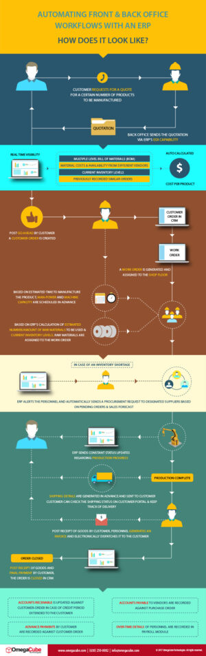 Infographic – Automating Back Office & Front Office Operations with an ...
